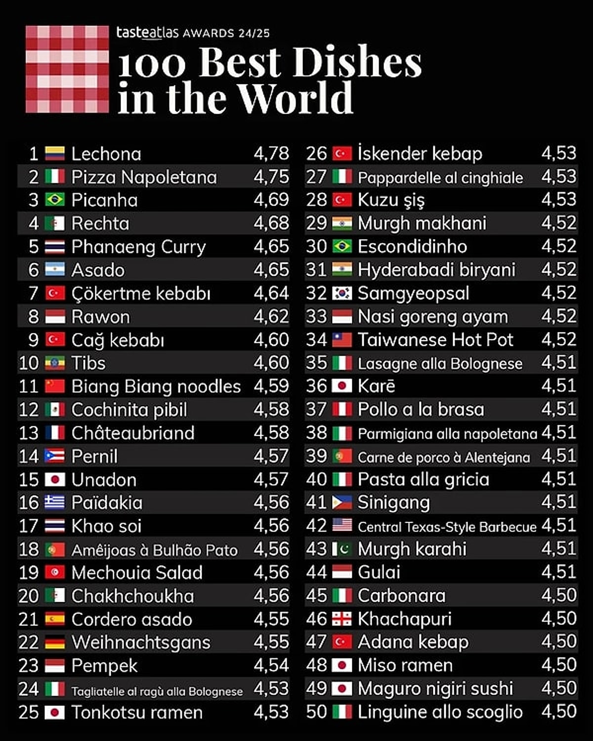 TasteAtlas Names the World's Worst Dishes of 2024 - Onedio